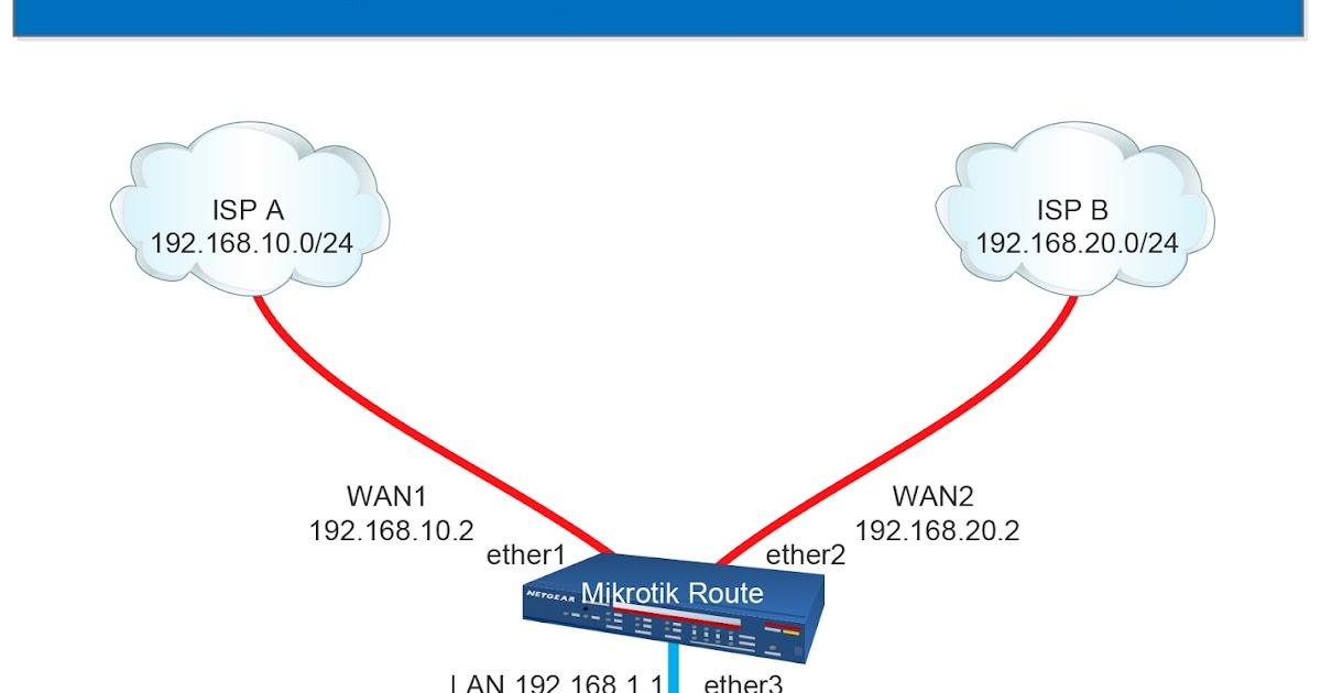 SS-NETWORK: 2.Mikrotik Load Balancing and Fail Over For 2 Static IP WAN (PCC Method)