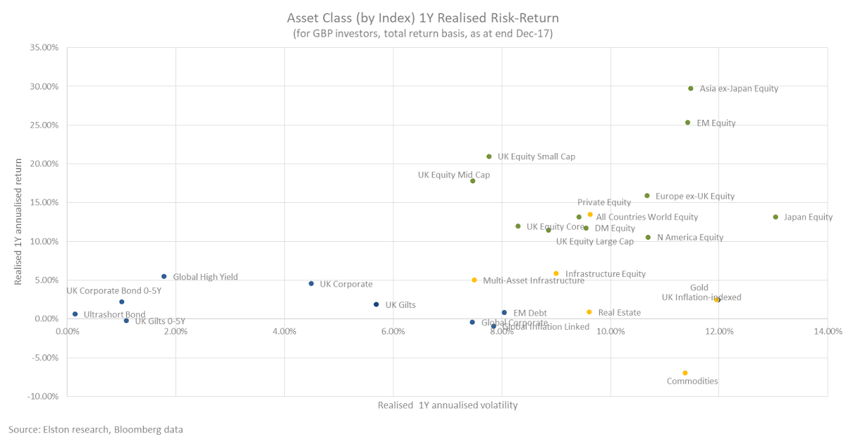Asset Class Risk-Return Map: 2018 review and outlook