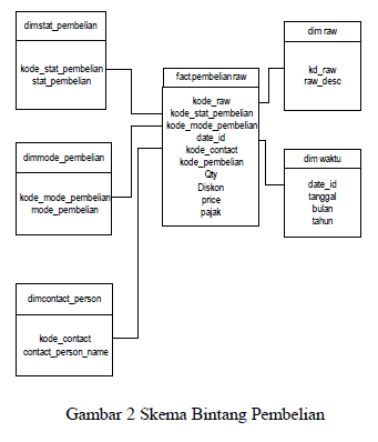Contoh Penerapan DataWarehouse