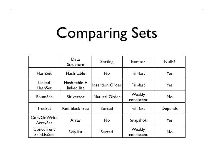 Difference between HashSet vs TreeSet in Java? [Answer] | Java67