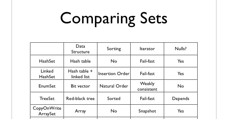Difference Between Hashset Vs Treeset In Java Answer Java67