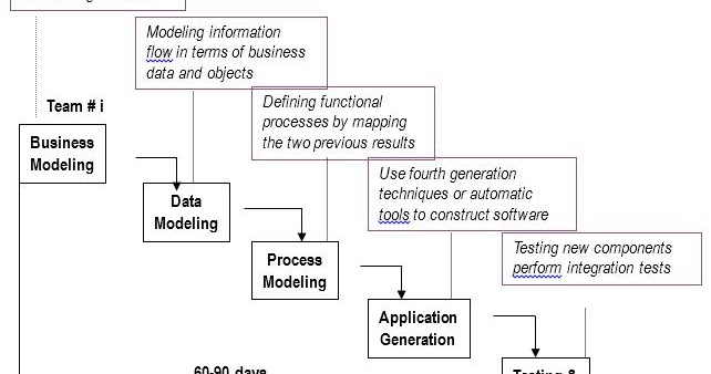 Rekayasa Perangkat Lunak: Model RAD