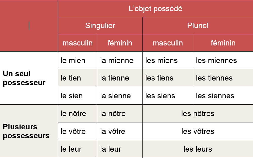 les pronoms possessifs
