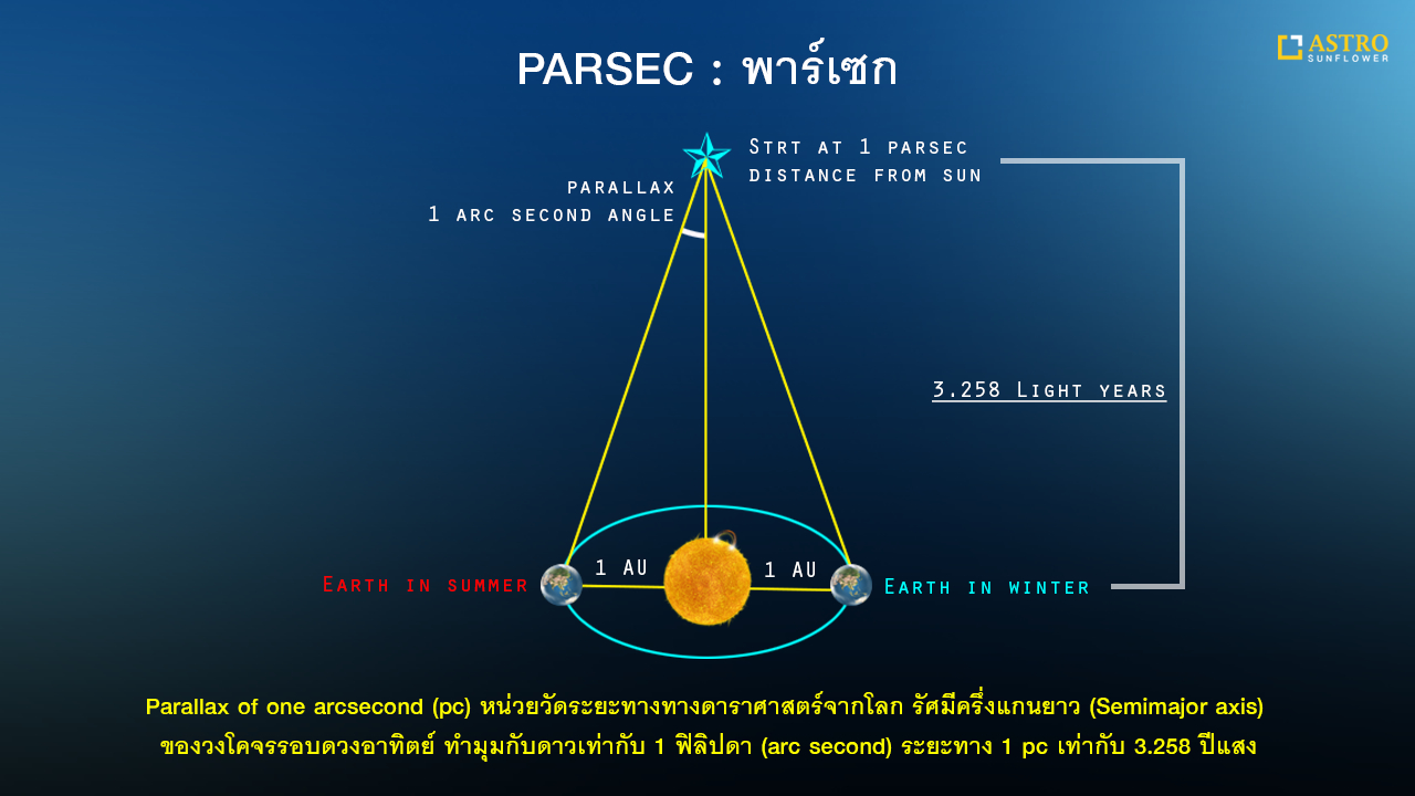 Mean distance : ระยะทางในอวกาศ