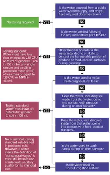 ISO 22000 Resource Center: Food Defense - III