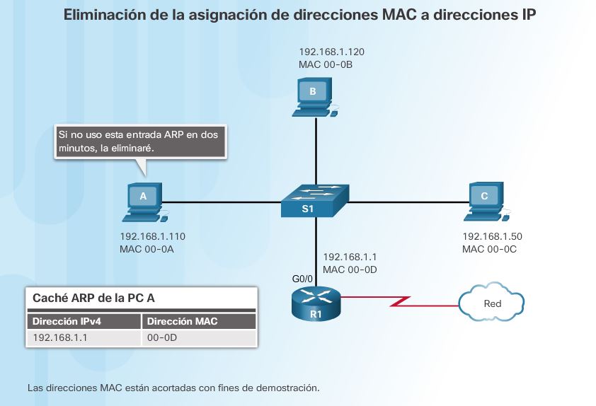 ARP - CCNA V6.0