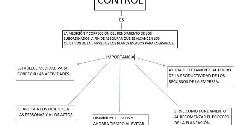 TICS: MAPA CONCEPTUAL DE CONTROL