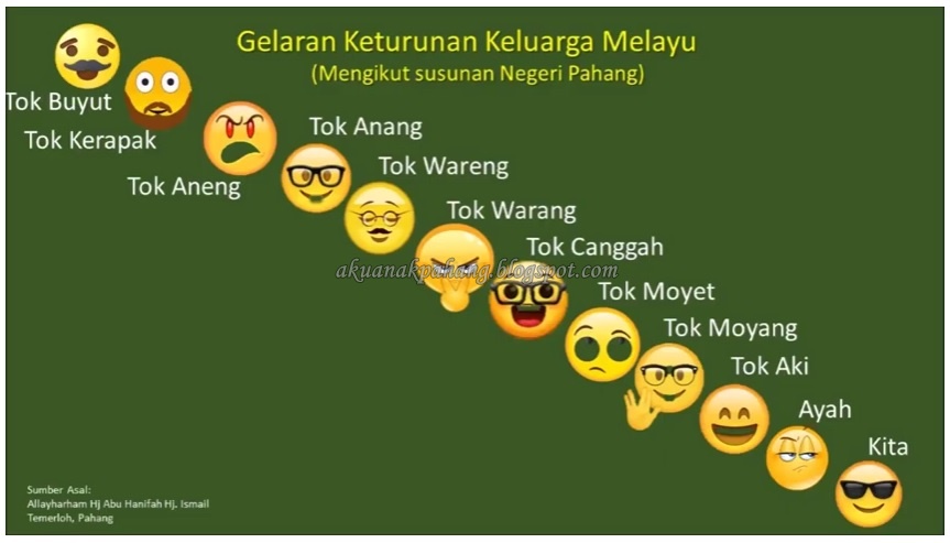 GELARAN SUSUNAN KETURUNAN KELUARGA MELAYU PAHANG | AKU ANAK PAHANG