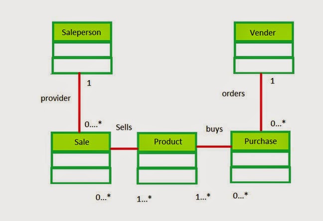 OOAD Class Diagram OOAD Class Diagram
