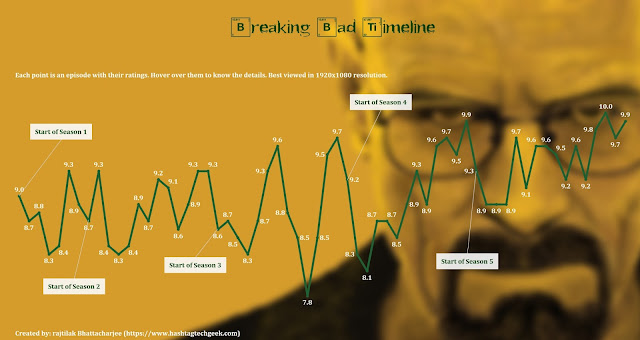 How to create a Breaking Bad Timeline in Tableau - #TechGeek