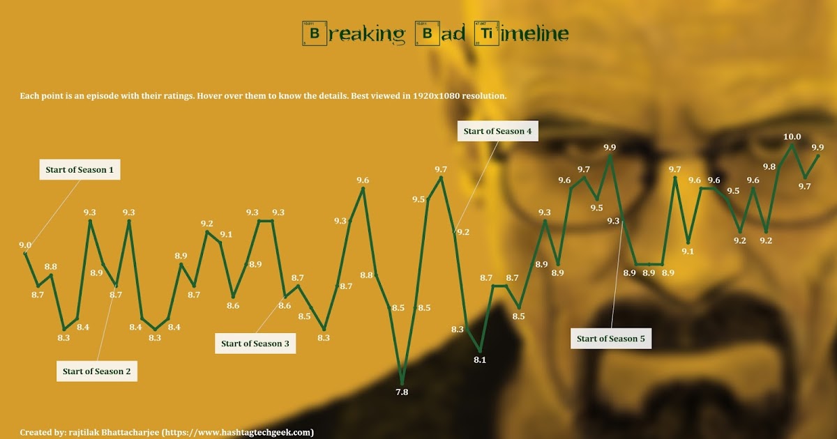How to create a Breaking Bad Timeline in Tableau - #TechGeek