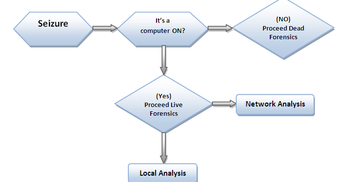 Dead VS Live Forensics - Science, Information Technology and Digital ...