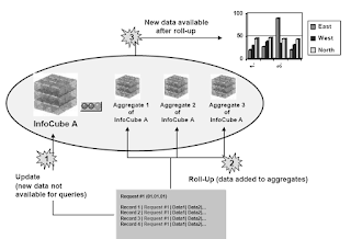 SAP BW InfoCube Maintenance - SAP ABAP