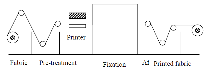Flow chart of Ink jet printing ~ Textile News