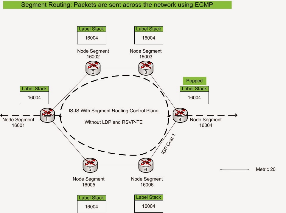 Segment Routing: Alternate of LDP and RSVP - Test Results |MPLSVPN ...