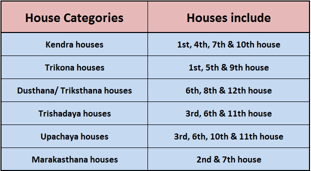 HOUSES IN VEDIC ASTROLOGY (PART-3)