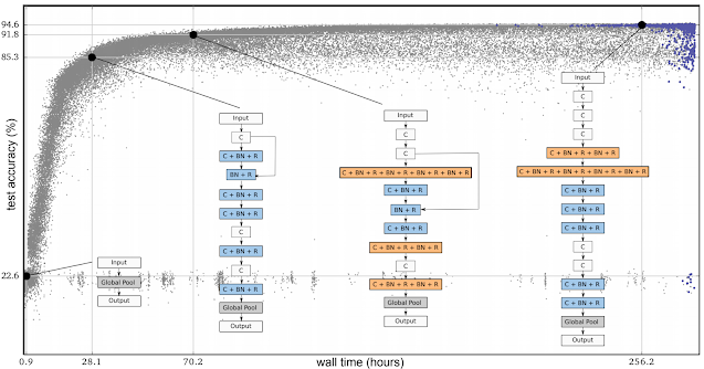 Using Evolutionary AutoML to Discover Neural Network Architectures | Mono-live