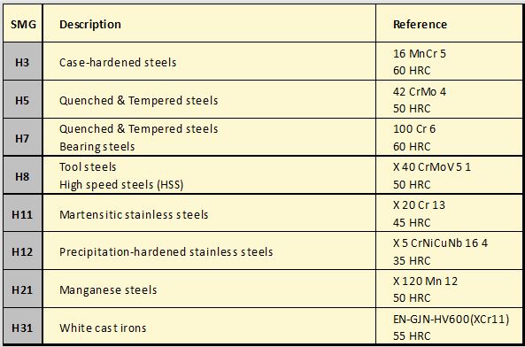 Seco Advanced material Expert: H-groups in Seco Material Groups (SMG)