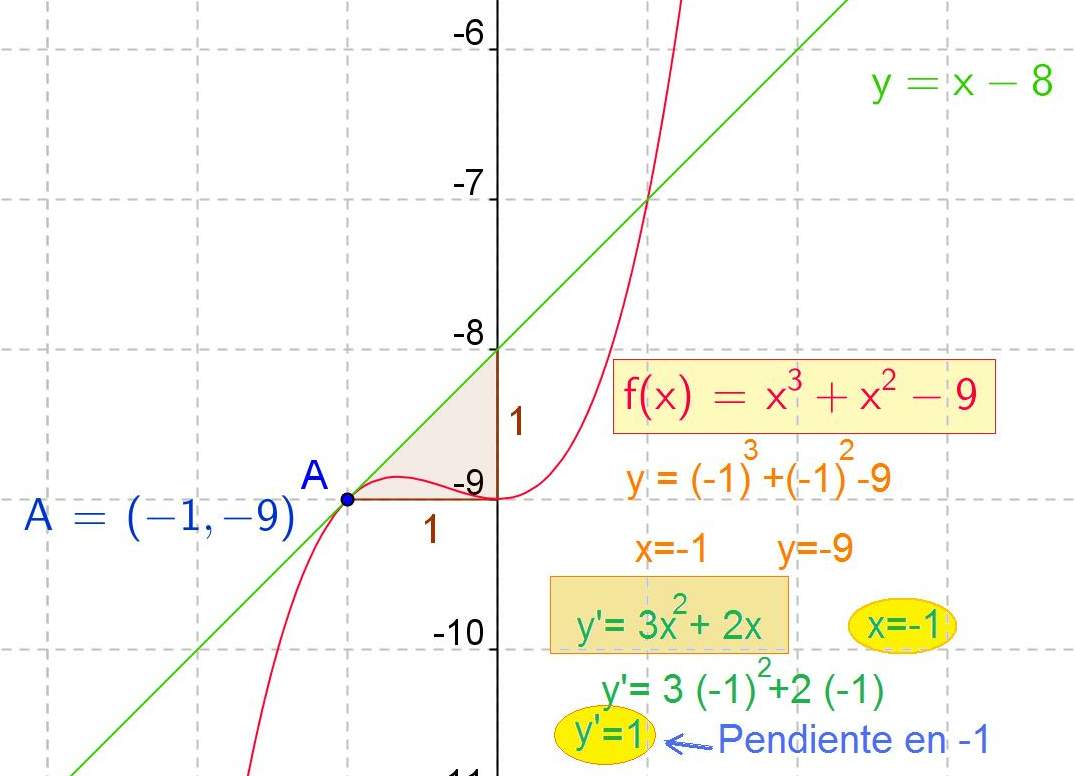 Geometría analítica y álgebra: Tangentes a una curva