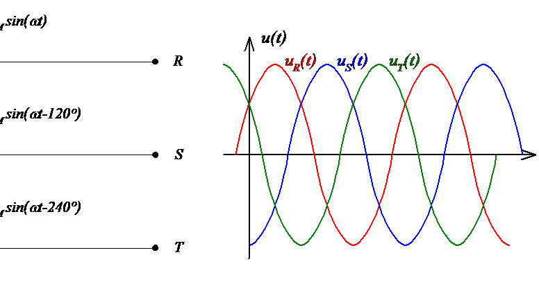 Electro-Magnetic World: Three-phase Electrical System