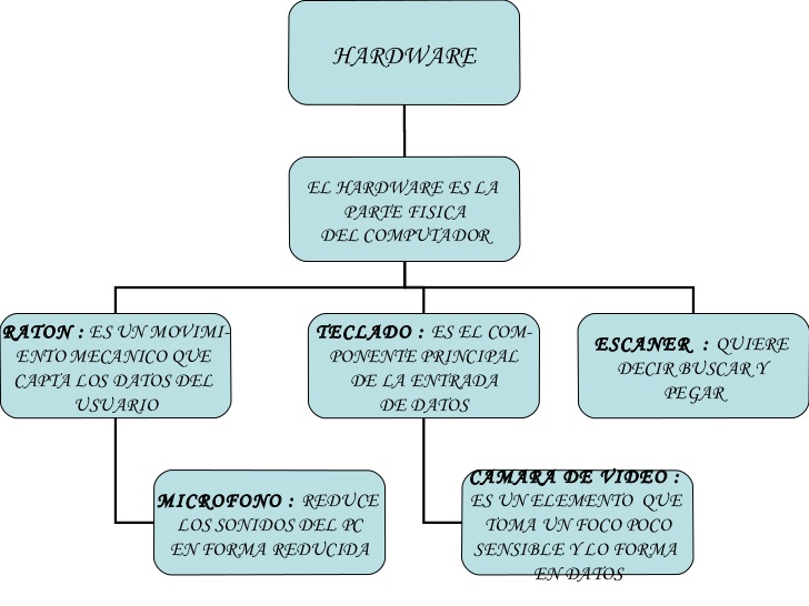 INFORMATICA 1: Mapa Conceptual Del Hardware