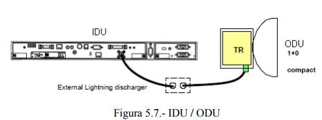 MICROONDAS: Interfaz IDU/ODU de un Sistema de Comunicaciones por Microondas.