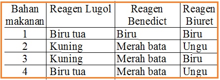 CINTA BIOLOGI: UJI ZAT MAKANAN