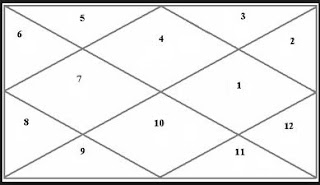 NAVGRHA VEDIC ASTROLOGY: RAHU (4) IN DIFFERENT HOUSES IN CANCER LAGNA ...