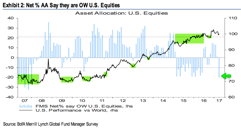 Fund Managers’ Current Asset Allocations - The Fat Pitch - Commentaries ...