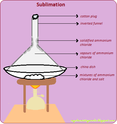 Chemistry Works: Inter Conversion Of Solid, Liquid and Gas