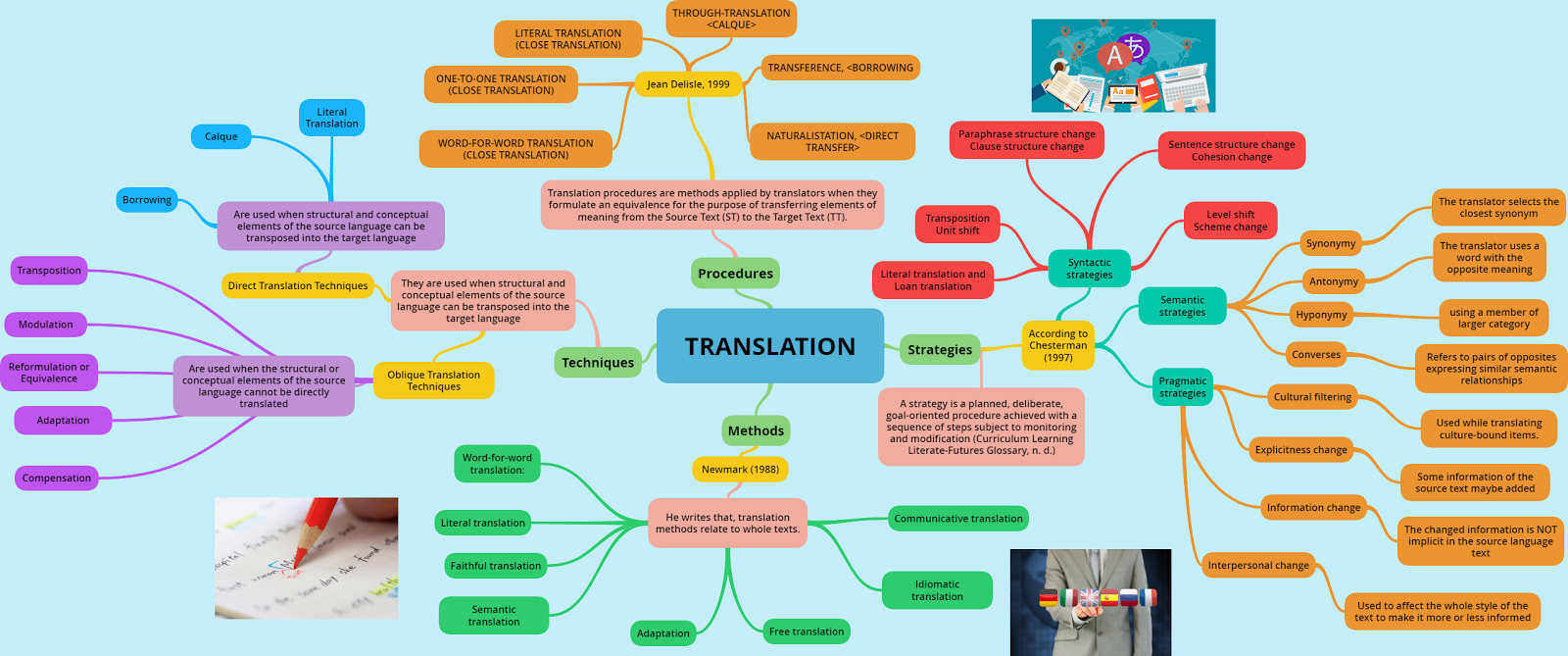 Translation Techniques