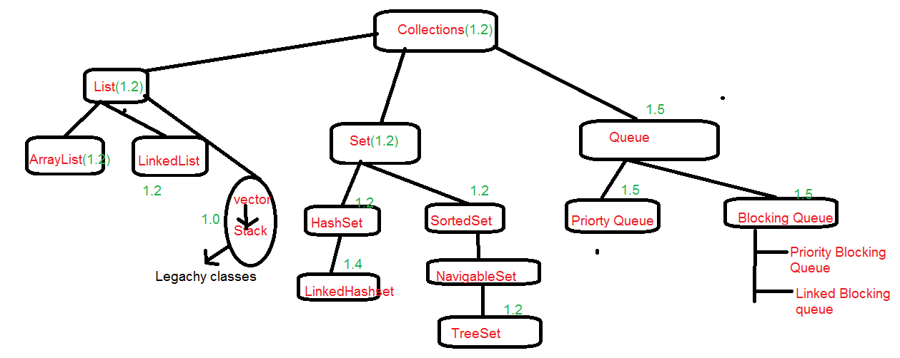 Learnprograming byluckysir: Java Collections Framework Tutorial