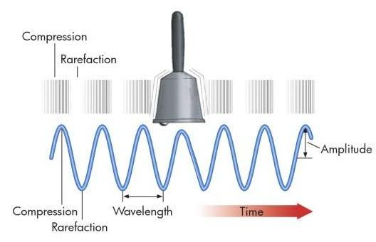 Scientific Significance Of Ringing Of Bells | Scientific Explanation Of ...