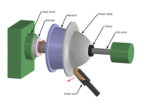 Mold technology: Spinning