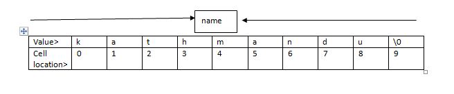 practising C, C++ and JAVA programming with examples: NEB 2073 computer science questions and ...