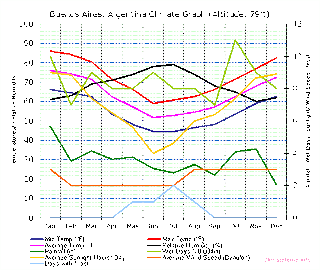 Weather & Climate of Bueno Aires: October 2011