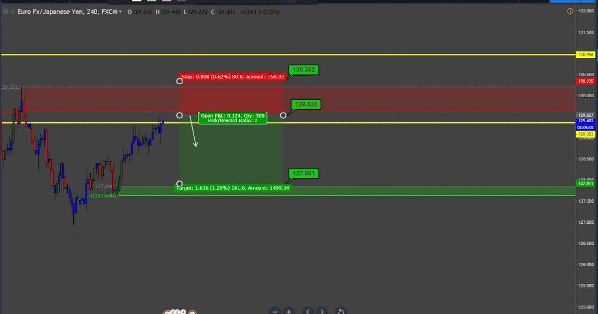 ALERT SIGNAL EURJPY FOR MONTHLY INCOME TRADER