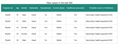 Avian Flu Diary: Saudi MOH Announces 5 More MERS Cases In Riyadh Cluster