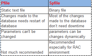 Difference between pfile and spfile