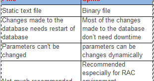 Difference between pfile and spfile