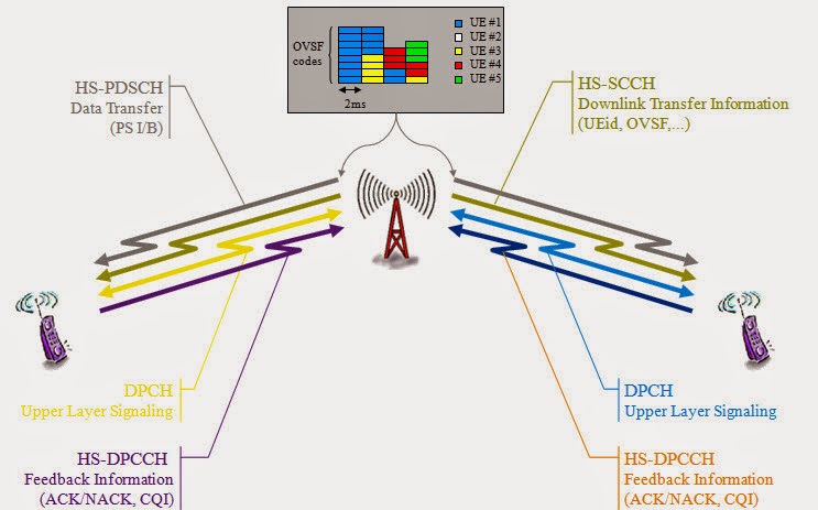 Telecom knowledge and experience sharing: HSDPA Technology