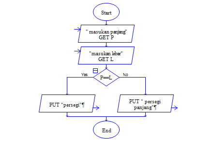 zaka basistor: Flowchart Perbedaan persegi dan Persegi Panjang