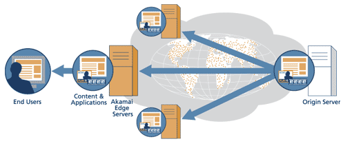 Cloud, Web, DevOps: Solutions in Azure : Azure CDN for Maximum ...