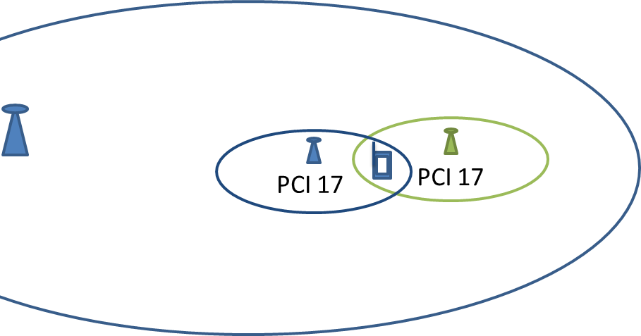 LTE 4G/5G SON (Self Organizing Networks): Physical Cell ID (PCI)