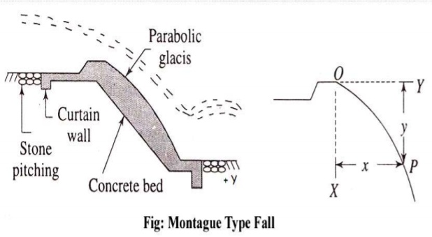 Describe the various type of fall with neat sketch also discuss the ...
