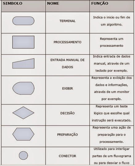 Lógica de programação / Programação: Criação de Fluxogramas com ...