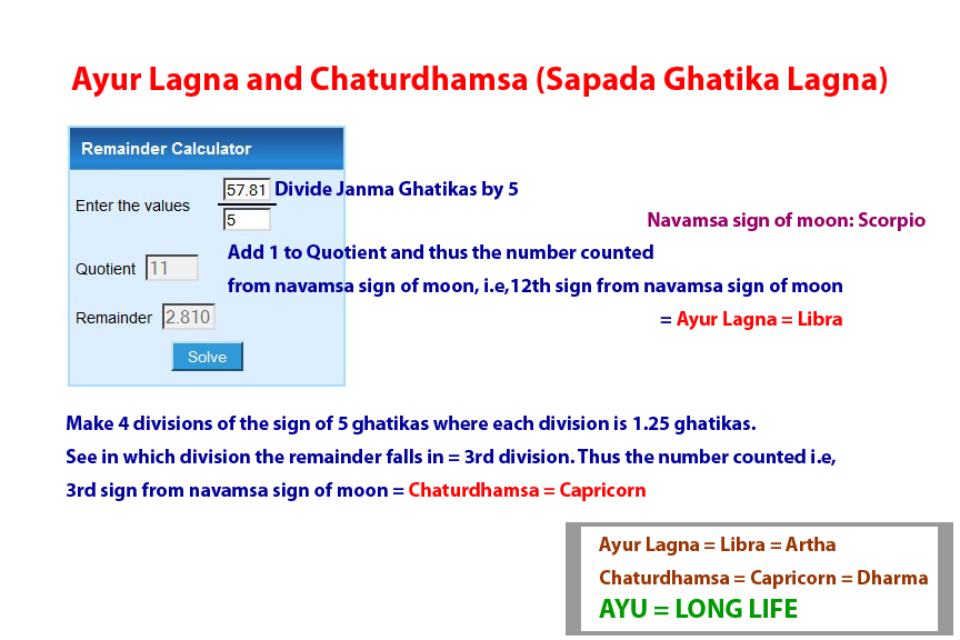 Hindu Astrology: Ayu Nirnaya: Methodology