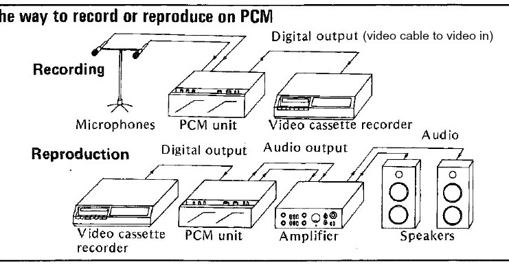 PCM Adapter - Old Digital Audio Format | 1001 Hi-Fi Info
