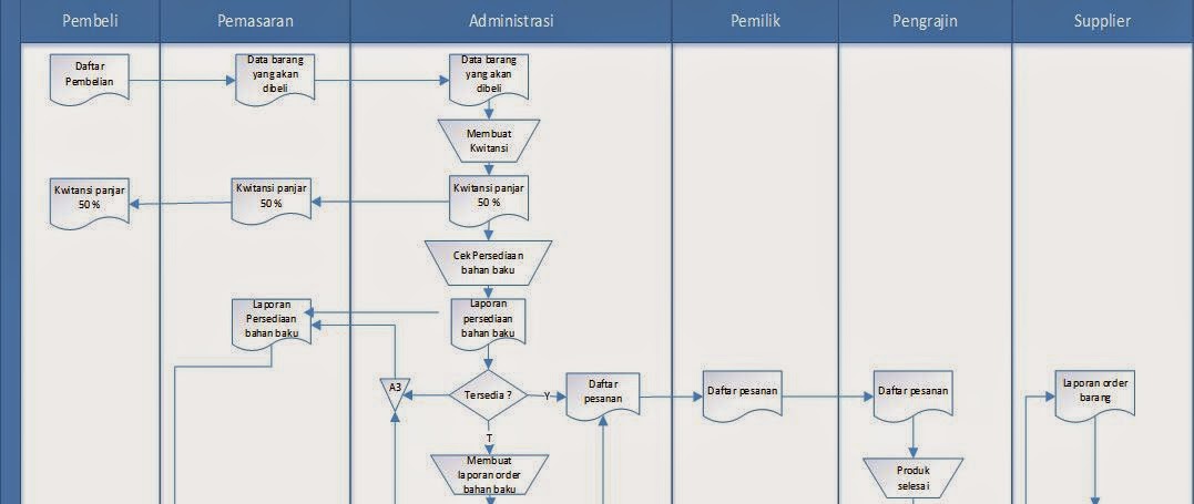 Metode Analisis Terstruktur Berorientasi Data - .: Postman