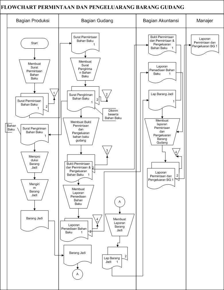 ALLAH and ME ^___^: Siklus Permintaan dan Pengeluaran Barang Gudang